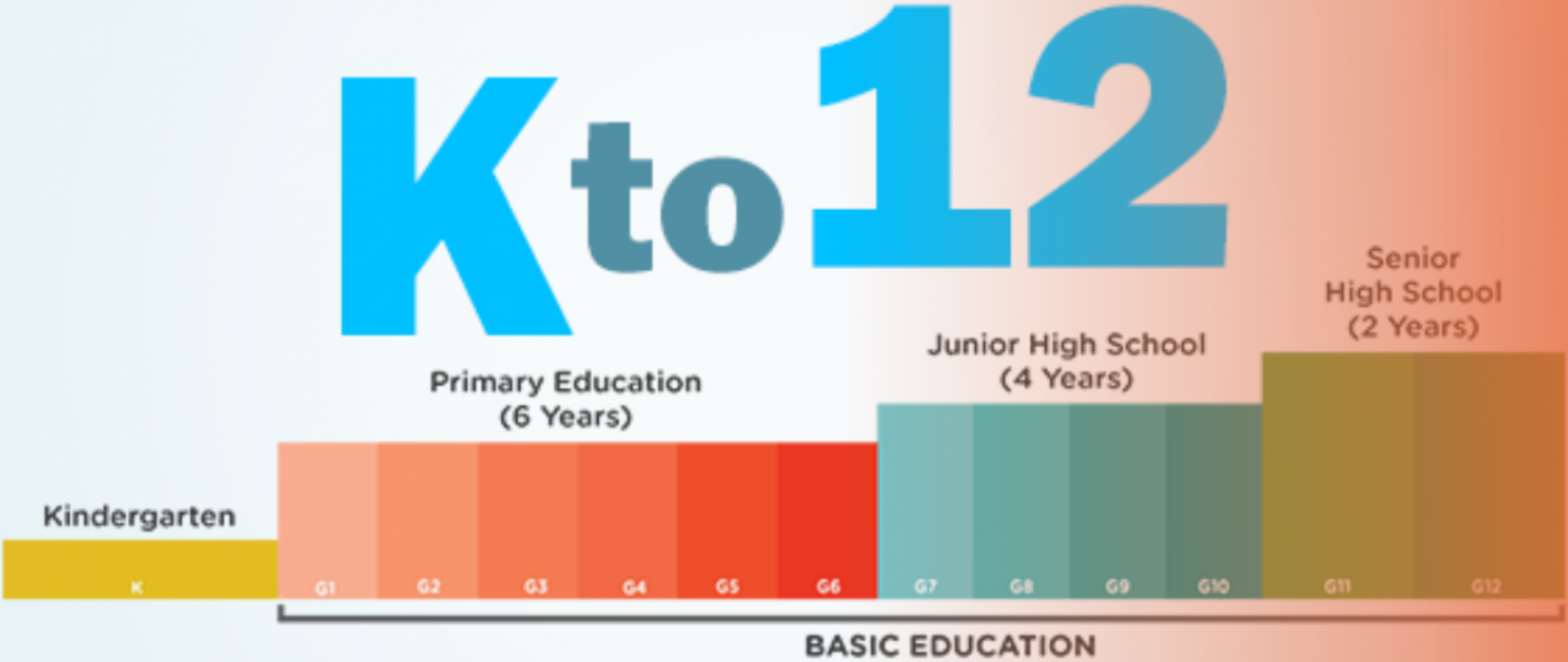 K TO 12 SYSTEM BRINGS COUNTLESS PROBLEMS IN EDUCATION LAWMAKER The POST